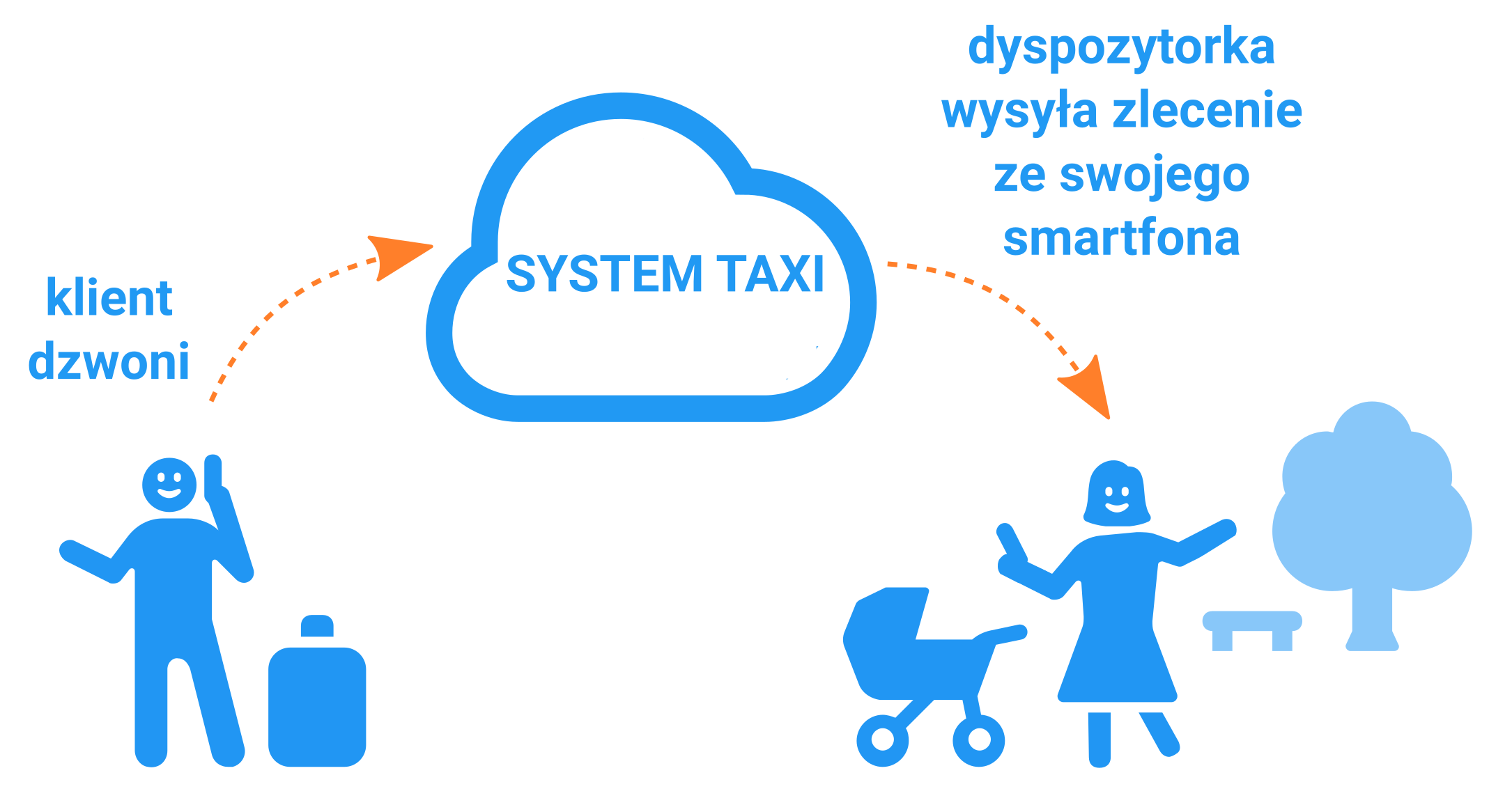 Mobilny Dyspozytor - KOMBO System Taxi